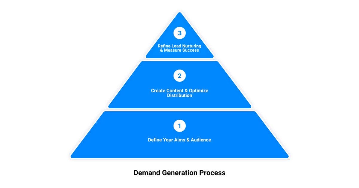 Unleashing Untapped Potential: Revolutionary Demand Generation Methods ... Unleashing Untapped Potential: Revolutionary Demand Generation Methods ...